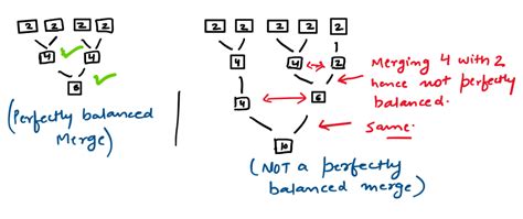 Timsort Fastest Sorting Algorithm For Real World Problems By Awdesh
