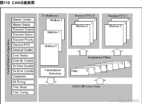 【嵌入式单片机实战开发】stm32f103的can总线功能开发（物联技术666）stm32f103 Can总线 Csdn博客