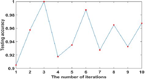 the test accuracies of elm with constant parameters download