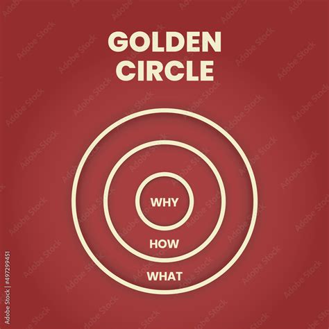 Poster The Golden Circle And Brain Illustration Of Simon Sinek Are 3