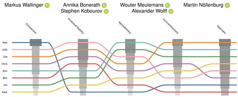 논문 리뷰 Storysets Ordering Curves And Dimensions For Visualizing