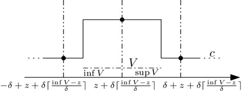 Behavior c and its sampling σ δ z c Download Scientific Diagram