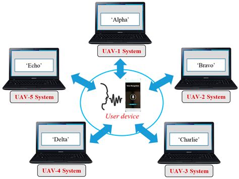 Front End Of Vehicle Embedded Speech Recognition For Voice Driven Multi Uavs Control