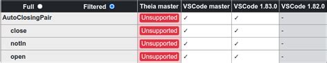 Vscode Support LanguageConfiguration AutoClosingPairs Issue Eclipse Theia Theia