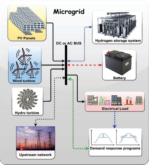 Figure 1 From The Utilization Of Demand Response Programs In Renewable