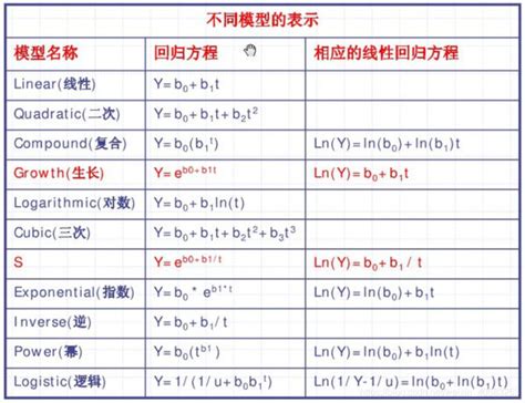 非线性回归 案例按步骤详解 （spss建模）黄饱饱 Csdn博客spss非线性回归分析步骤