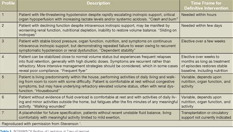 Table 1 From Treatment Strategies For Patients With An Intermacs I