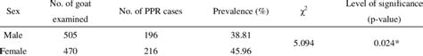 Sex Wise Prevalence Of Ppr In Goats Download Scientific Diagram