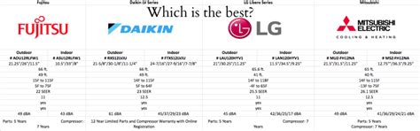 2017 Mini Split Comparison Daikin Vs Mitsubishi Vs LG Vs Fujitsu Review Ductless HVAC