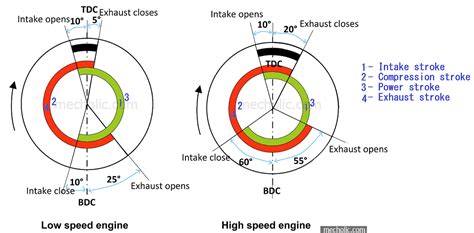 Indicator Diagram 4 Stroke Diesel Engine Stroke Engine Diese