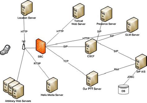 Anubhav Shukla On Linkedin Networkarchitecture Microservices