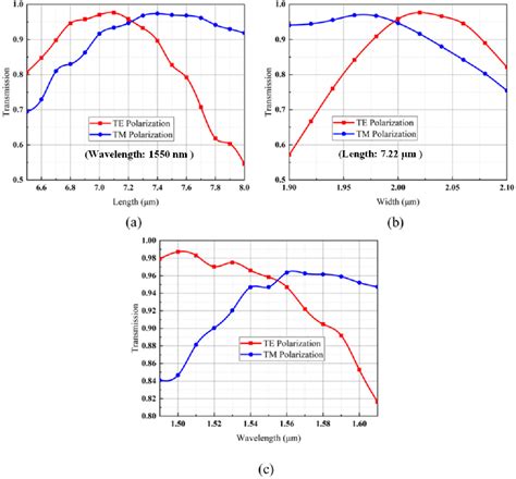 figure 2 from compact design for bi polarization quantum routers on soi