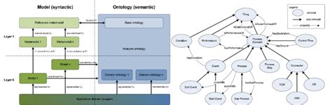 syntactic and semantic coherence analysis domain and base ontology