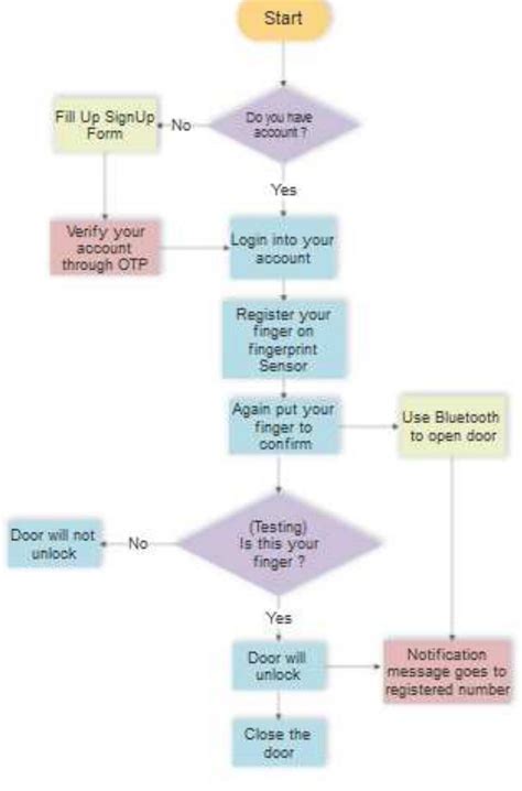Flowchart Of Digital Locking System With Detailed