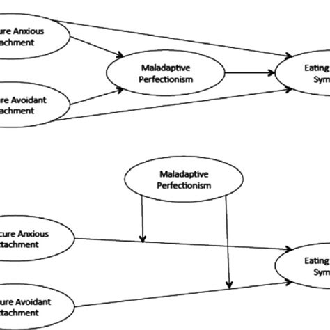 Pdf Attachment Insecurities Maladaptive Perfectionism And Eating