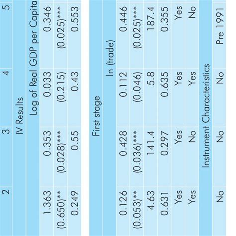 Panel Data Results Using Instruments Of Predicted Trade Download Scientific Diagram