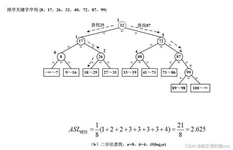 折半查找的概念及实现代码 序列 折半查找法 代码 csdn博客