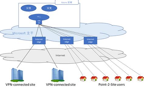 远程工作和点到站点 Vpn 网关 Azure Vpn Gateway Microsoft Learn