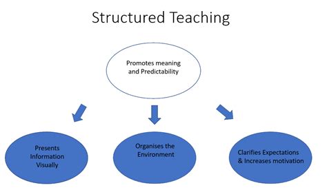 Structured Teaching
