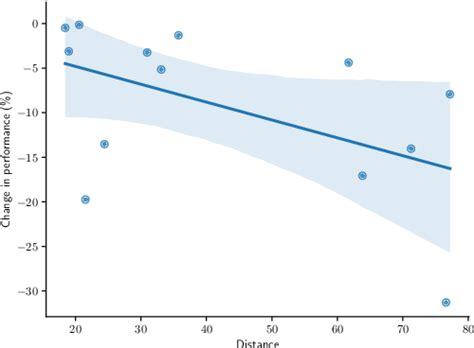 Figure 5 From Evaluating The Zero Shot Robustness Of Instruction Tuned