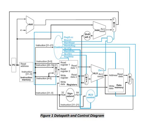 Solved Given The Datapath And Control Diagram In Figure 1