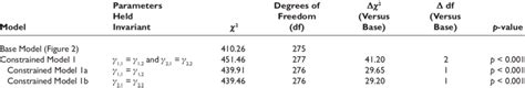 Chi Squared Difference Tests For Strength Of Relationships Download Table