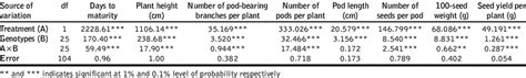 Analysis Of Variance Anova Mean Square For Yield And Yield Related Download Scientific