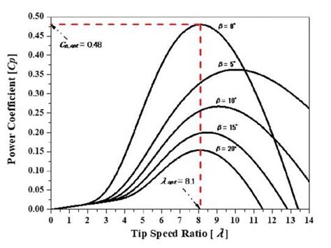 Cp Vs X Characteristics Download Scientific Diagram