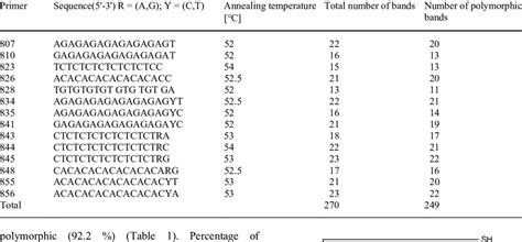 Issr Primers Used For Pcr Amplification Of Glycyrrhiza Uralensis And Download Table