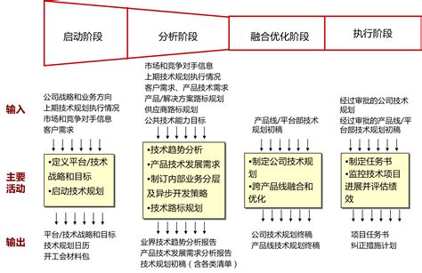 如何做好产品平台及cbb技术管理规划 Ipd研发项目体系管理咨询 平台规划 Ipd百科网官网 Ipd咨询 研发管理咨询 研发项目管理 Ipd集成产品研发 Ipd研发管理咨询公司 国内ipd公司