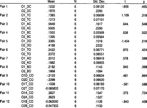 Paired Samples T Statistics For No Responses Download Scientific Diagram