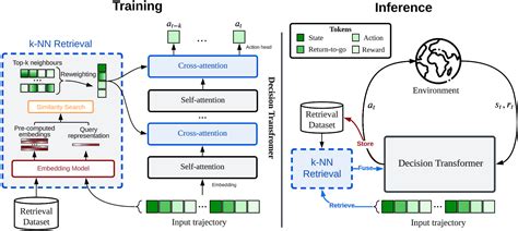 In Context Decision Transformer Reinforcement Learning Via