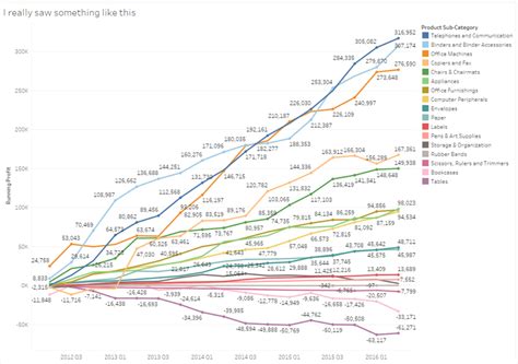 How Many Lines Are Too Many Data Revelations