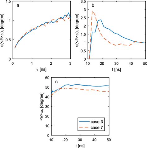 A The Relation Between Sθ ∆t And τ Giving N τ 40 Nsτ B The