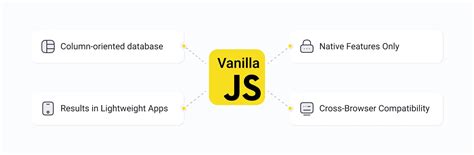 Vanilla Javascript The Difference Between Plain Js Javascript Frameworks And When To Use Them