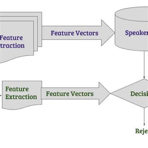 Block Diagram Of Speaker Identification Si Download Scientific Diagram