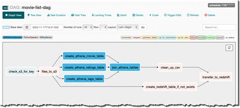 Introducing Amazon Managed Workflows For Apache Airflow MWAA AWS News Blog