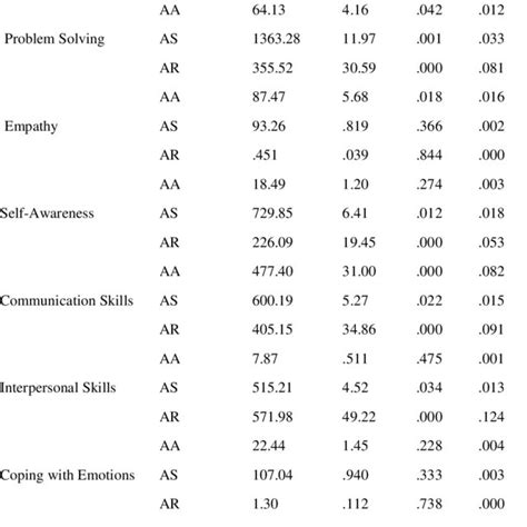 Multivariate Analysis Of Variance Download Scientific Diagram
