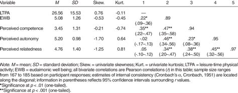 Descriptive Statistics Bivariate Correlations And Estimates Of