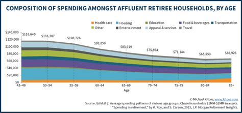 Age Banding To Model The Decline In Retirement Spending