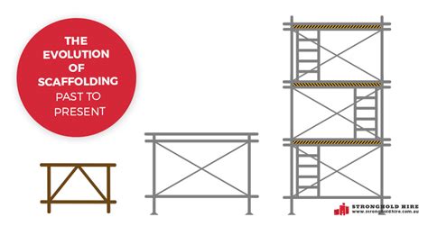 The Evolution Of Scaffolding Past To Present Stronghold Hire The Evolution Of Scaffolding Past To Present Stronghold Hire