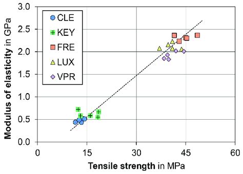 High R 2 0 98 Correlation Between Tensile Strength And Modulus Of