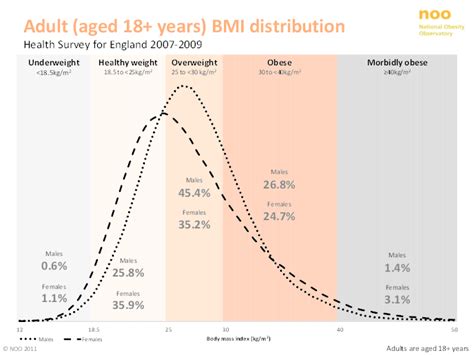 Bmi Distribution In Adults In England Figure From The National Obesity Download Scientific