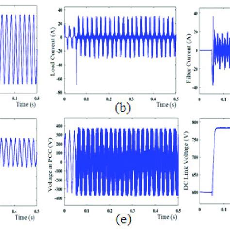 Voltage And Current Waveforms Of Sapf With Varying Load A Input Download Scientific Diagram