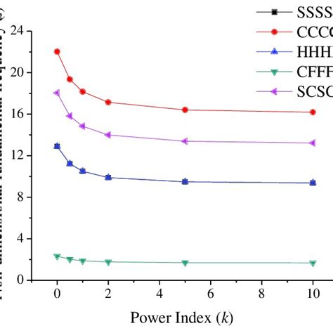 Variation Of Non Dimensional Frequency Parameter With Flat Panel Symmetry Download Scientific
