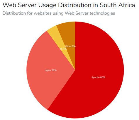 LiteSpeed Vs NGINX Vs Apache HOSTAFRICA
