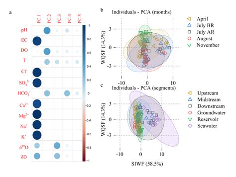 Principal Component Analysis Pca For Water Chemical Parameters Of 101