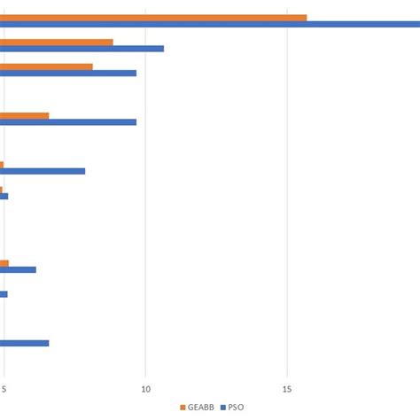 The Comparison Of Mean Run Time In Secs Of Pso And Geabb With