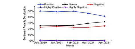 Sentiment Polarity Distribution By Month Download Scientific Diagram