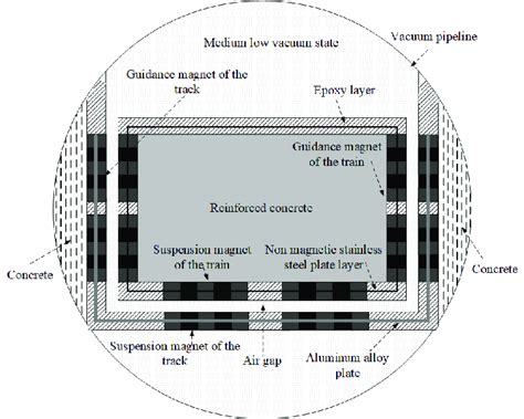 cross sectional structure of the vacuum pipeline maglev energy storage